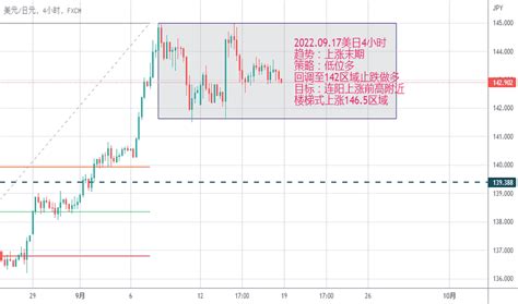 Usdjpy图表 — 美元兑日元汇率 — Tradingview