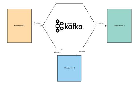 laravel pub sub messaging with apache kafka by anam hossain