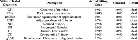 Evaluation Indicator System And Fitting Result Of Sem Overall Model Fit