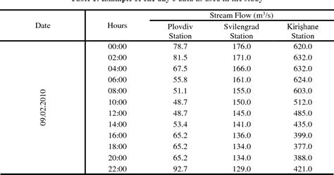 Table 1 From Flood Forecasting Using Transboundary Data With The Fuzzy