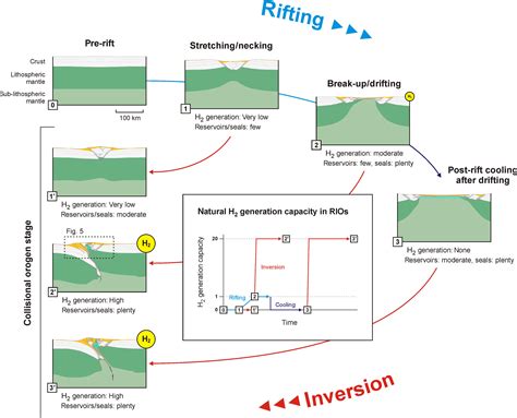 Rift Inversion Orogens Are Potential Hot Spots For Natural H2 Generation Science Advances