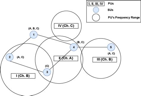 Figure 1 From Optimizing Spectrum Prediction In Cognitive Radio