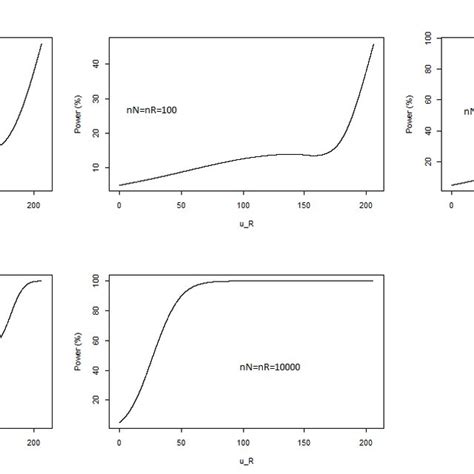 Estimation of power at equivalence µ R µ N as function of µ R Download Scientific Diagram