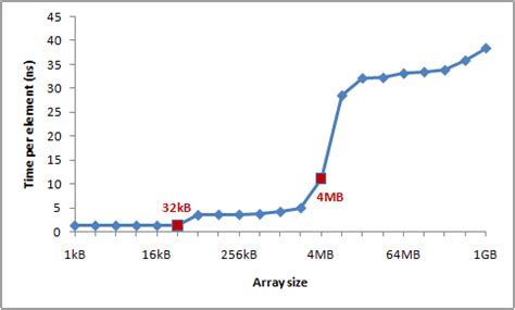 Gallery Of Processor Cache Effects