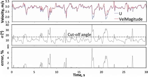 Transient Streamwise Velocity And Velocity Magnitude Top Velocity
