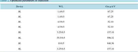Table 2 From A Process Variation Tolerant Ota Design For Low Power Asic Design Semantic Scholar