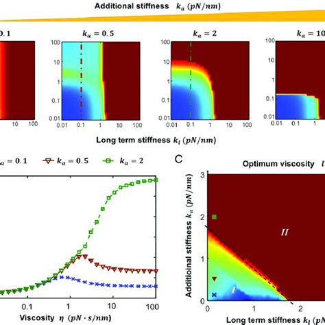 Model Explains Experimental Findings That Viscosity Increases Cell Download Scientific Diagram