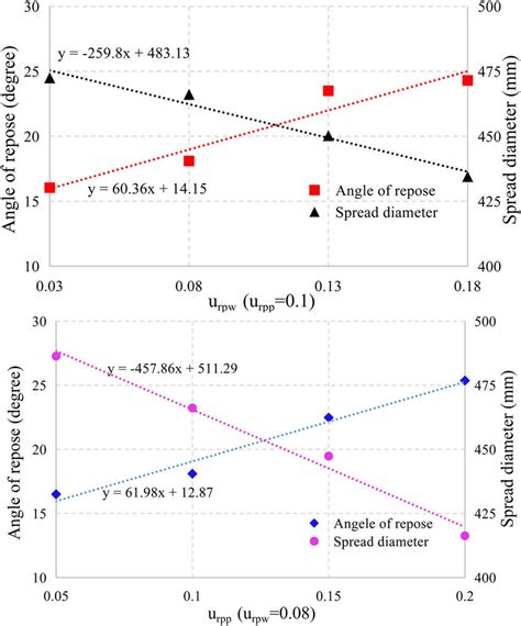 Variation Curve Of Rolling Friction Coefficient Angle Of Repose And Download Scientific