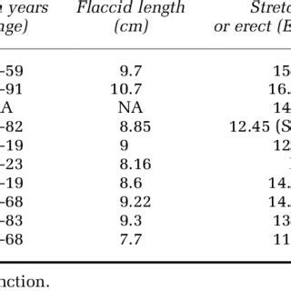 Stretched And Flaccid Penile Lengths Of Both Groups By Age Download Table