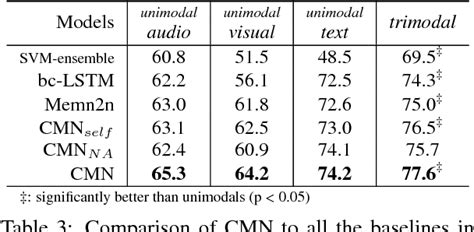 Table 3 From Conversational Memory Network For Emotion Recognition In