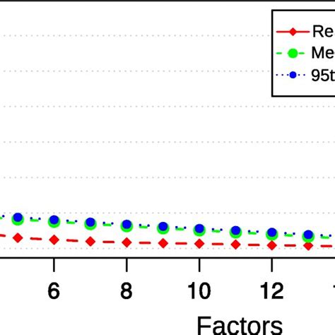 results of the parallel analysis using the minimum rank factor