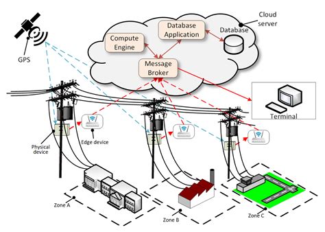 Fault Detection In Distribution System At Frederick Kowalski Blog
