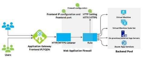 What Is Azure Application Gateway A Complete Guide With Experts