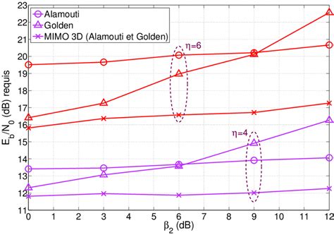 11 E B N 0 Requis Pour Obtenir Un Ber10 −4 En Fonction De β