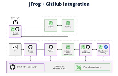 How To Use The Github And Jfrog Integration For Secure Traceable Builds From Commit To