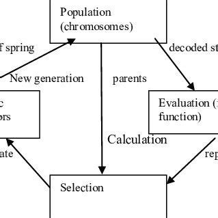 PDF Classification Of Heart Disease Using K Nearest Neighbor And Genetic Algorithm