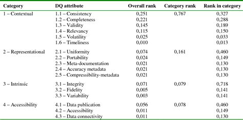 table 3 from dynamic data quality management framework using issue