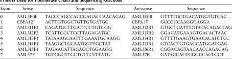Table 1 From Mutation Analysis Of Core Binding Factor A1 In Patients With Cleidocranial