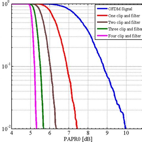 Papr Performance Of Clipping And Filtering Of Ofdm Download Scientific Diagram
