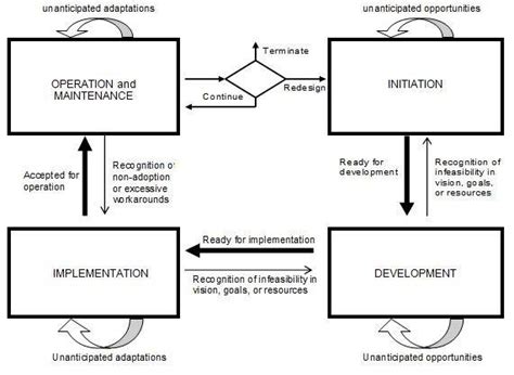 Work System Life Cycle Model Download High Resolution Scientific Diagram