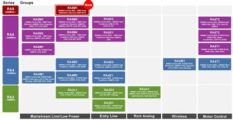 Renesas Ships Its First Cortex M85 Microcontrollers Electronics Weekly