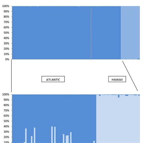 Structure Results Bayesian Assignments Of Co Ancestry For All Sampled