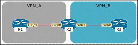Assuming That R Is A Ce Router Which Vrf Is Assigned To Gi00 On R1