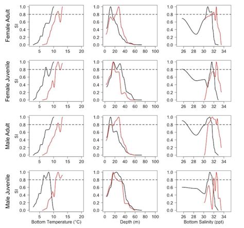 Suitability Index Si Curves Of Bottom Temperature Depth And Bottom Download Scientific Diagram