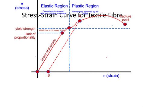 Stress Strain Curve Pptx Physics Science