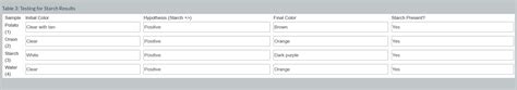 solved table 6 testing an unknown starch table 5 testing
