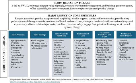 Integration Of Harm Reduction Principles And Practices Within Specialty