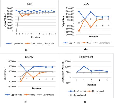 A Lagrangian Relaxation Algorithm For Cost B Lagrangian Relaxation