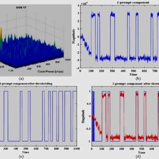 Stage Sub Sampling With Sampling Frequency MHz Download Scientific Diagram