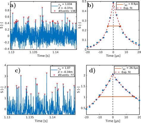 The Normalised Signal Trace S And The Auto Conditional Averaged