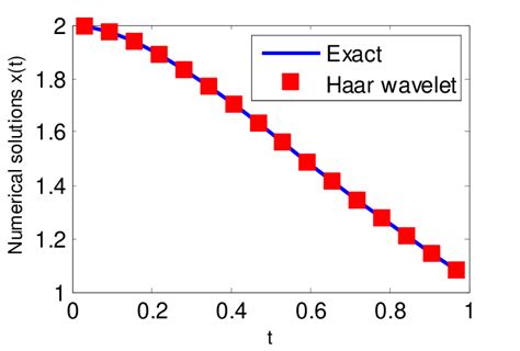 absolute errors for example 1 using haar wavelet method download