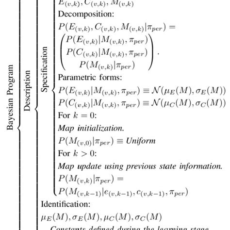 Bayesian Model π Per Perception Of Haptic Stimulus Map A