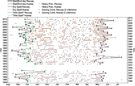 Precipitation Features Derived From Daily Precipitation Sums Based On Download Scientific