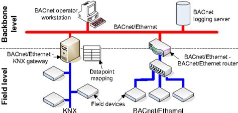 figure 1 from gateway free integration of bacnet and knx using multi