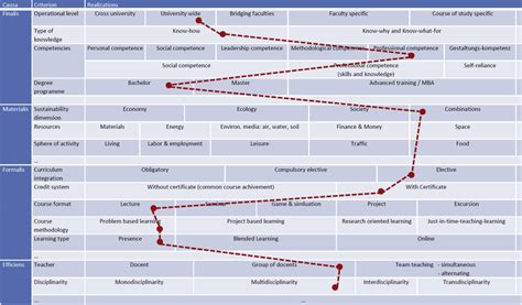 Morphological Box For Education For Sustainable Development With