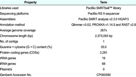 Genome Features Of Lactococcus Lactis Strain K Ll005 Download Scientific Diagram