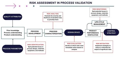 process validation lifecycle risk based approach gmp insiders