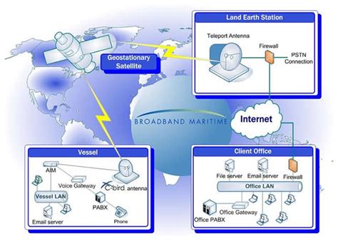 Maritime Vsat Services Internet On The Seas And Oceans