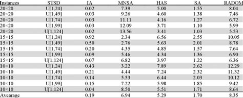 Average Relative Percentage Deviation Rpd For The Five Algorithms