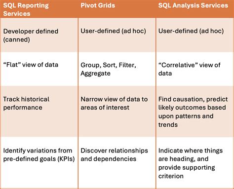 Sql Analysis Services Practical Computer Applications