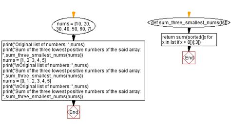 Python Compute The Sum Of The Three Lowest Positive Numbers From A