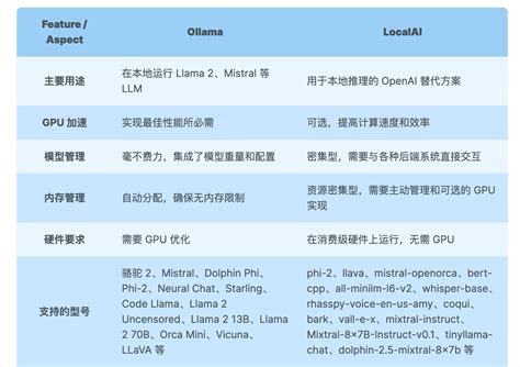 译文：深度分析和对比本地大语言模型ollama和localai 胡萝虎的博客