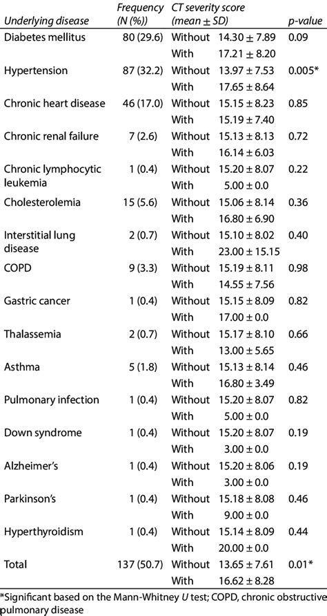 Relationship Between Underlying Diseases And Ct Severity Score Download Scientific Diagram