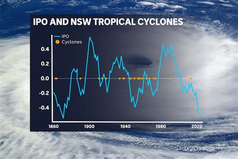 Tropical Cyclones Reached Sydney In The 1950s And They Could Return Abc News