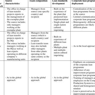 A Taxonomy Of Lean Transfer Approaches Download Table