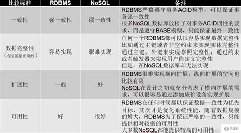 nosql数据库的特点有哪些 数据库 亿速云
